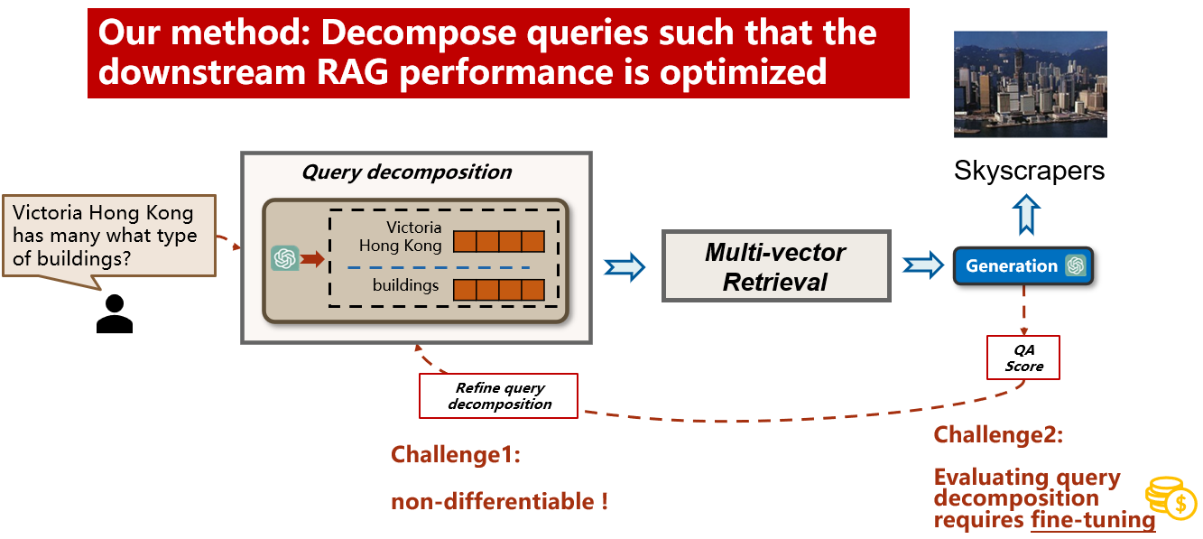 POQD: Performance-Oriented Query Decomposer for Multi-vector retrieval